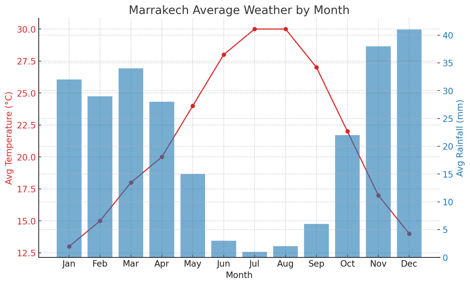 Guide Météo Marrakech : Aperçu Climatique Mensuel et Meilleures ...